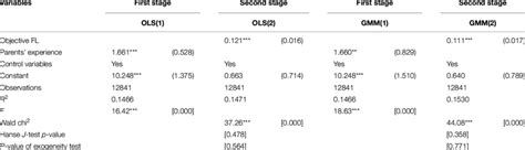 the comparison of 2sls and gmm estimation download scientific diagram