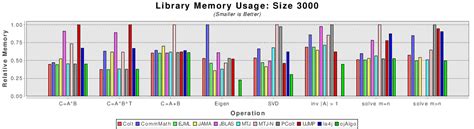 Description Of Memory Usage Benchmark