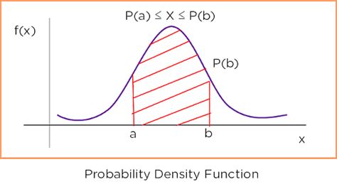 What Is Probability Density Function How To Find It Simplilearn