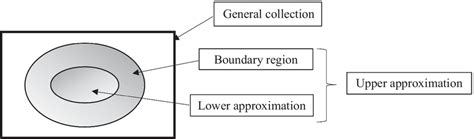 demonstration of the concept of rough set theory download scientific diagram