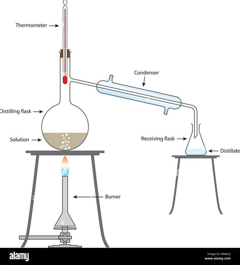Water Distillation Diagram