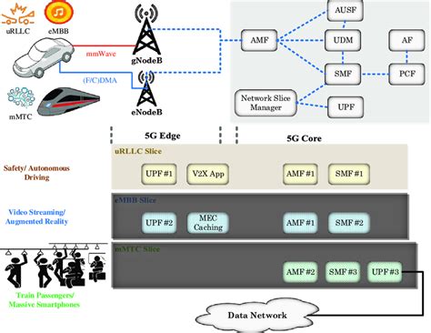 5g network slicing using network functions nfs access and mobility download scientific