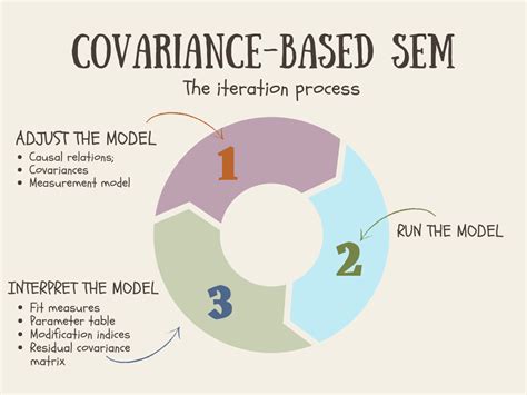 iteration in the covariance based structural equation modelling interpretation and adjustments
