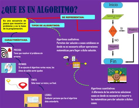 Infografia de algoritmos øQUE ES UN ALGORITMO Es una secuencia de