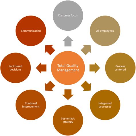 Concept Of Total Quality Management In Pharmaceutical Industry Ppt