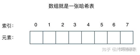 关于哈希表，你该了解这些！ 知乎