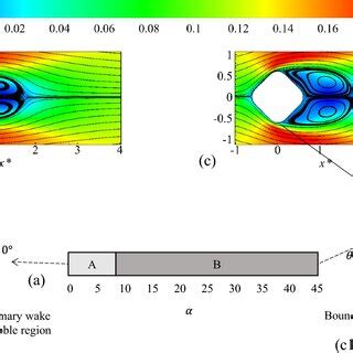 A Flow Pattern Map With Changing Time Mean Streamlines Around The