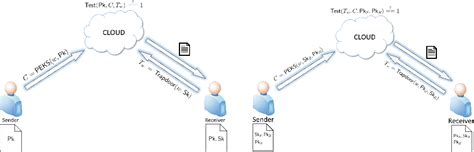 figure 1 from an efficient public key searchable encryption scheme secure against inside keyword