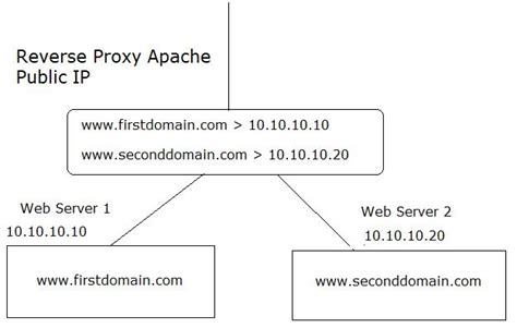 How To Setup A Reverse Proxy With Apache Mod Proxy