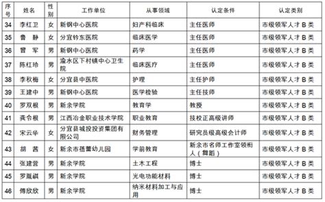 新余第十一批通过高层次人才资格认定人员名单公示 手机新浪网