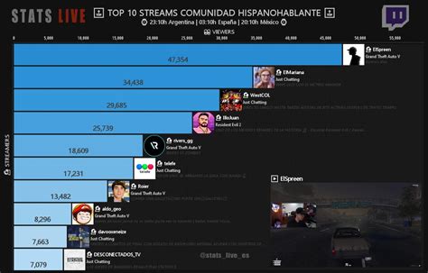 Sᴛᴀᴛs Lɪᴠᴇ Tᴡɪᴛᴄʜ Hɪsᴘᴀɴᴏ on Twitter Top streams a las 03 10 Hora