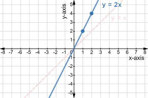 graphing linear functions examples and practice expii