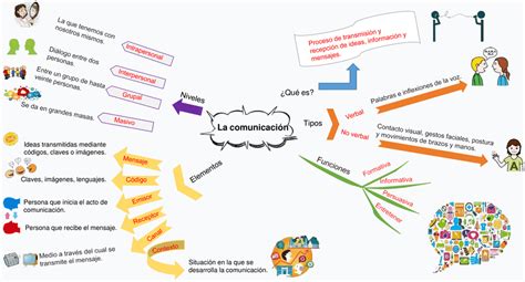 Arriba 84 imagen mapa mental sobre la comunicación y sus elementos