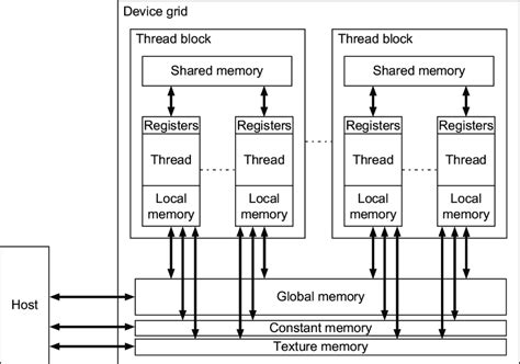 cuda programming model download scientific diagram