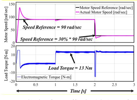 figure 7 from field oriented control of five phase induction motor fed from space vector