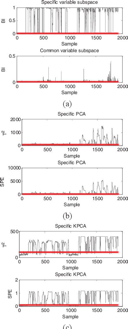 figure 3 from fault detection using common and specific variable decomposition for nonlinear
