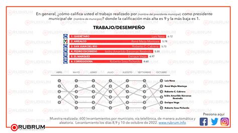 Evaluación ciudadana en los principales municipios de Querétaro