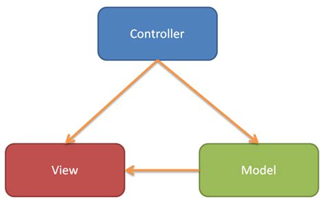 mengenal konsep framework mvc kapalomen