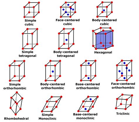 Sparky S Sword Science Introduction To Crystal Structure