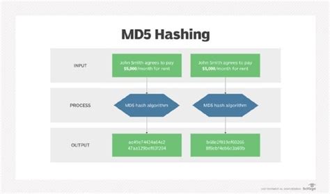 What Is MD5 Definition From WhatIs