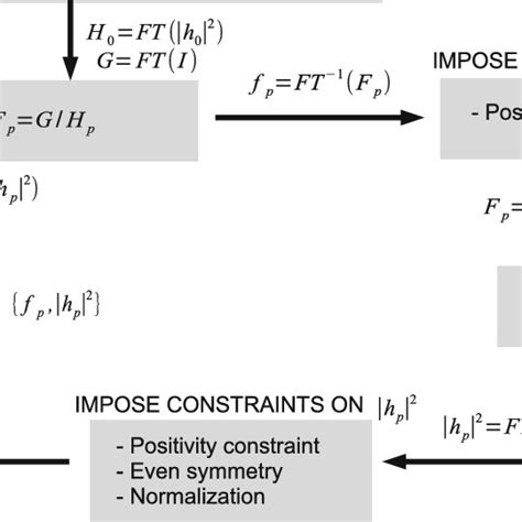 classical blind deconvolution algorithm for the recovery of real valued download scientific