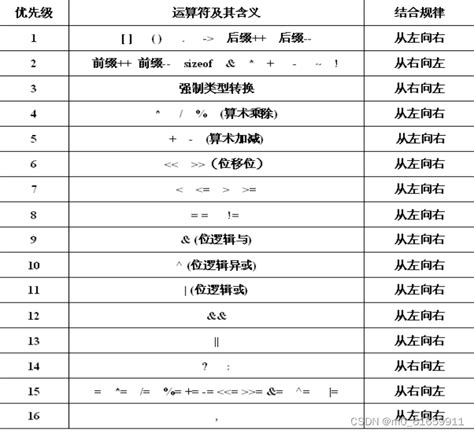 7 8物联网学习之c语言运算符优先级 csdn博客