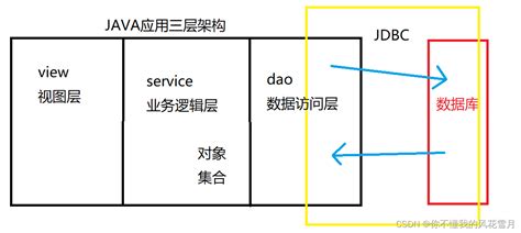 java使用jdbc访问数据库的基本实现 java jdbc数据访问层框架 csdn博客