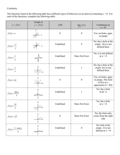 continuity the functions listed in the following table have different