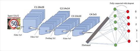 convolutional neural network used for classification download scientific diagram
