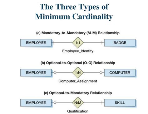 ppt database data modeling using the entity relationship model powerpoint presentation id