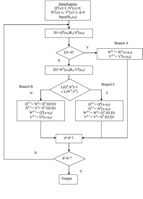 the welch berlekamp algorithm the figure 3 above can be written as download scientific diagram