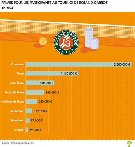 Combien Gagnent Les Joueurs De Tennis Au Tournoi De Roland Garros En