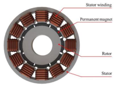 Permanent Magnet Synchronous Motors Types Working 45 OFF