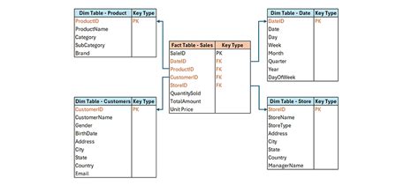 Data Warehouse Schemas Explained Star Snowflake Galaxy