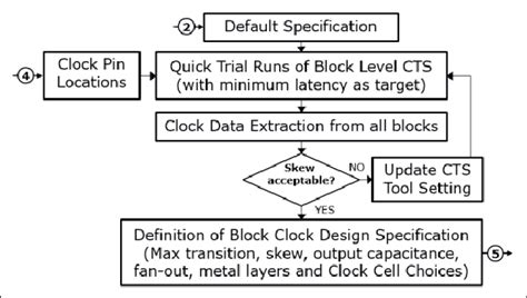 the proposed minimum latency targeted block level local cts flow download scientific diagram