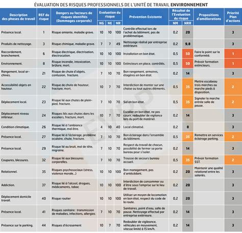 Évaluation des risques Document unique Conseil EVRP