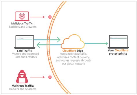 Cloudflare Ls