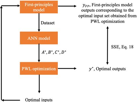 figure 1 from physics informed piecewise linear neural networks for process optimization