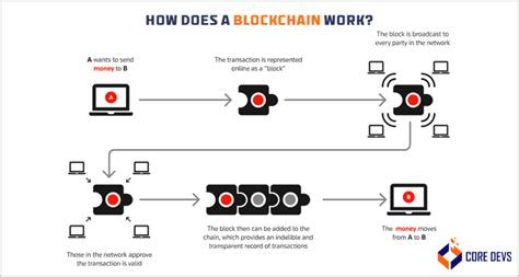 How Does Blockchain Support Data Privacy Core Devs Ltd