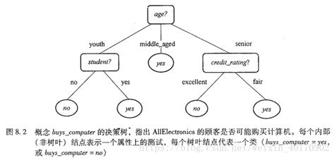 数据挖掘读书笔记 第八章 上 ：分类：基本概念 、决策树 分类概述和决策树 csdn博客