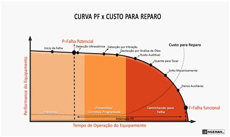 Curva PF o que é e qual a sua importância na manutenção
