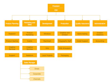 Organizational Chart Drawing