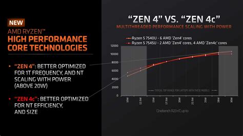 AMD ra mắt CPU Ryzen 7040U trang bị lõi Zen4c dành cho laptop