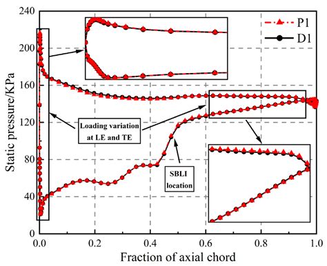 energies free full text numerical investigation of unsteady rotor stator interaction