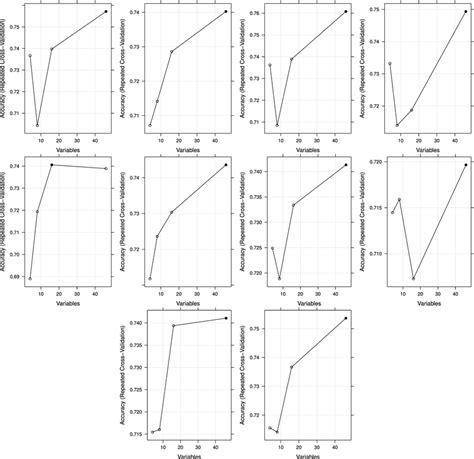the feature selection subsets of rfe svm for various training sets download scientific diagram