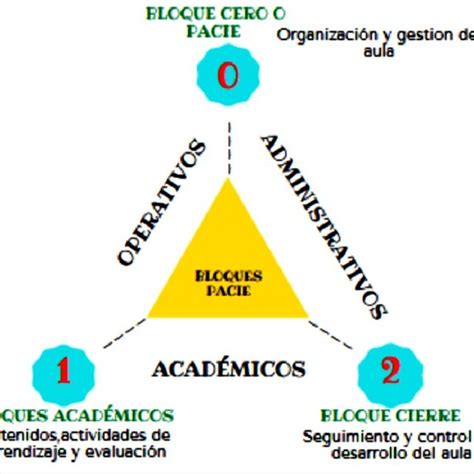 Estructura de las Aulas Virtuales según PACIE Download Scientific Diagram
