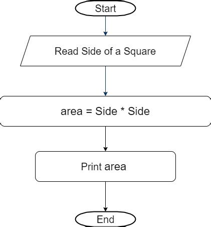Draw A Flowchart To Find The Area Of A Square