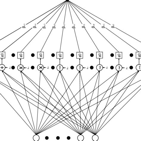 the structure of the single hidden layer feed forward artificial neural download scientific
