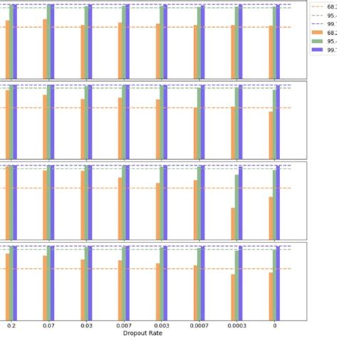 The Calculated Percentile Coverage Probabilities For Different Dropout