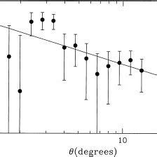 The two point angular correlation function w θ of our sample 2096